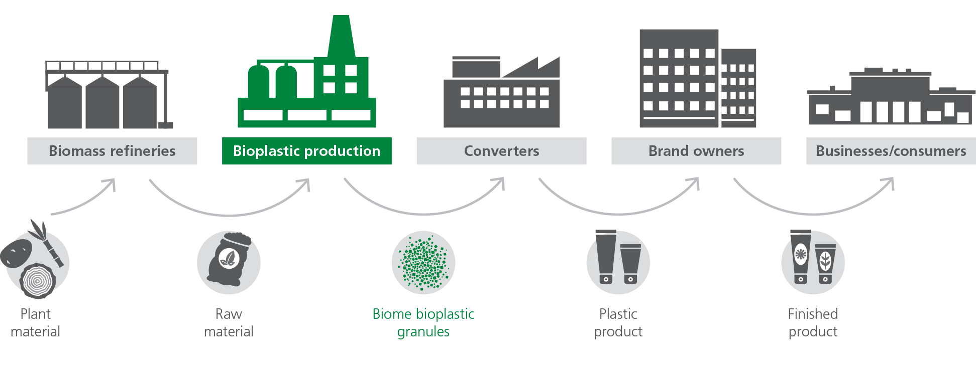 Company - Biome BioplasticsBiome Bioplastics